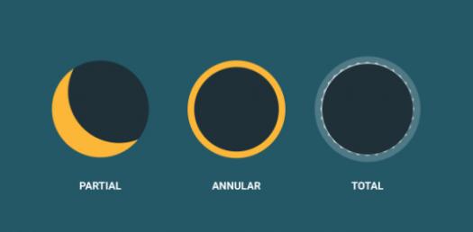 A Quiz About Solar Eclipse! Trivia - ProProfs Quiz