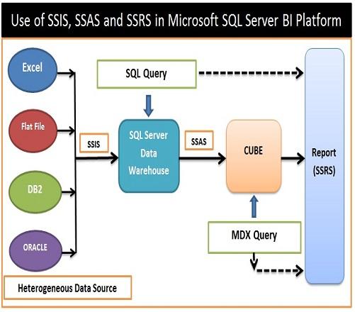 What Do You Know About SSIS SSRS SSAS 2008 Online Assessment Test ...