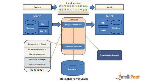 Intelligent Informatica Test (Powercenter) Assessment Test - Quiz & Trivia