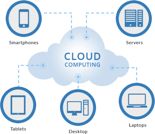 What Do You Know About Cloud Computing Proprofs Quiz