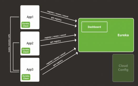 What Do You Know About Spring Cloud? - ProProfs Quiz