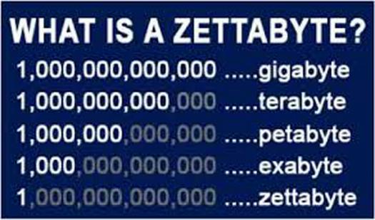 What Do You Know About Zettabyte? - ProProfs Quiz