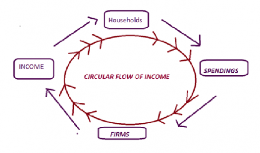 Circular Flow Of Income Model Trivia Quiz - Quiz & Trivia
