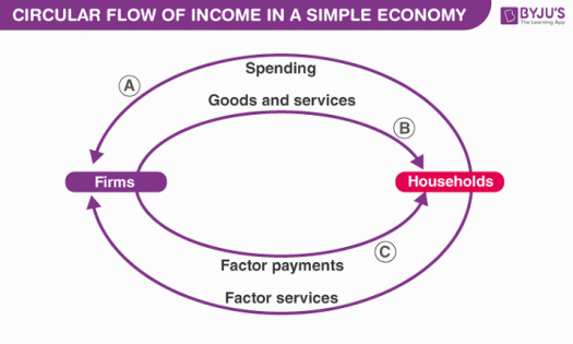 Circular Flow Of Income Model Trivia Quiz - Quiz & Trivia