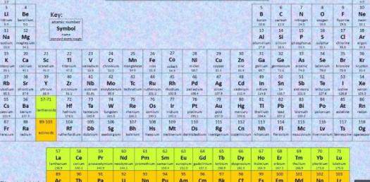 Periodic Table First 20 Elements ProProfs Quiz