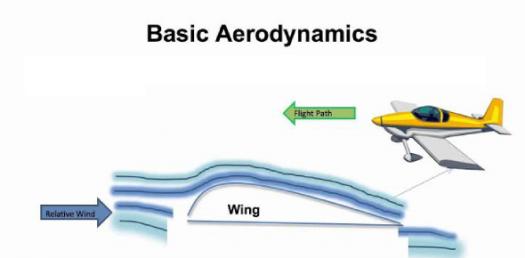 Aerodynamic Principles Of Flight: Trivia Facts Quiz - ProProfs Quiz