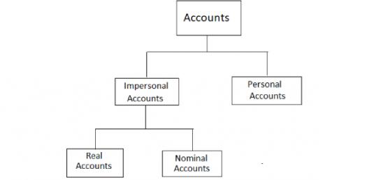 Account Classification Trivia Quiz: Asset, Liability, Or Owner's Equity ...