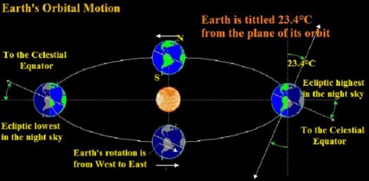 How Does Earth's Orbit Affect The Seasons? Test Your Knowledge ...