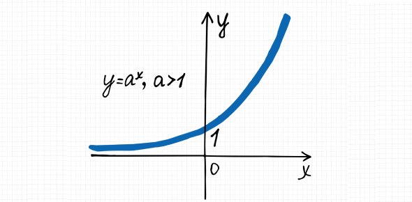 Applications Of Exponential Functions Quiz ProProfs Quiz