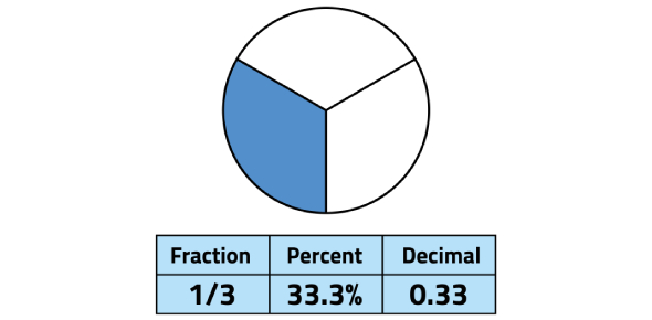 Fractions Decimals And Percentages Quiz - Quiz & Trivia