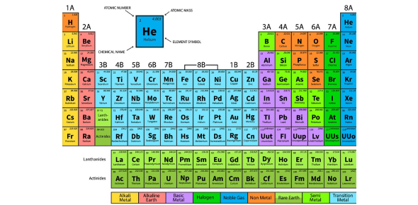 Parts Of The Periodic Table: Quiz! Test - ProProfs Quiz