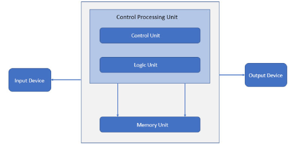 Computer Architecture Quiz! Trivia Test! - ProProfs Quiz
