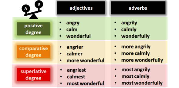 Grammar Quiz: Degree Of Comparison - ProProfs Quiz