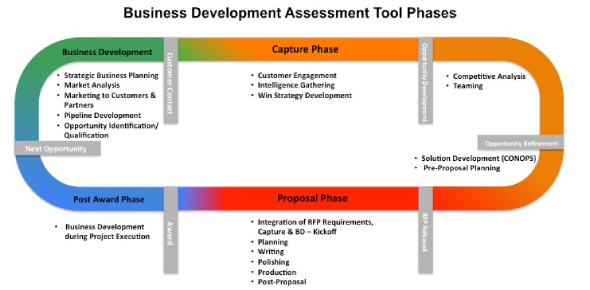 Quiz: Take The Business Development Assessment Test - ProProfs Quiz