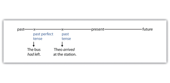 A Simple Past Tense Quiz! - ProProfs Quiz