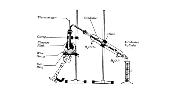 Fractional Distillation Quiz Questions And Answers - ProProfs Quiz