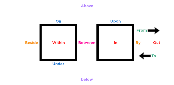 Prepositions Quiz: Fill In The Blanks! - ProProfs Quiz