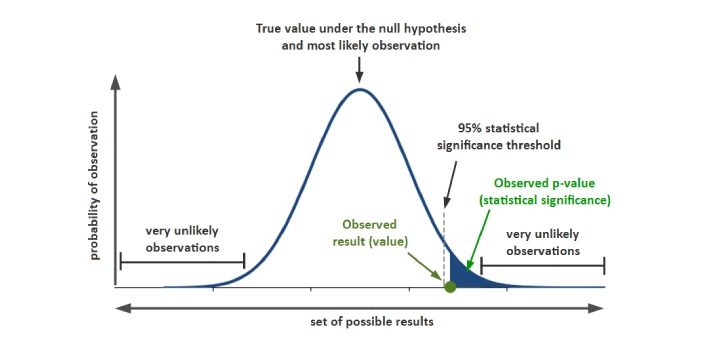 What Is The Difference Between Statistical Significance And Practical 